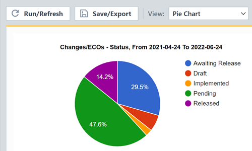 Summary By Status(Pie Chart,120 days) | Empower Help
