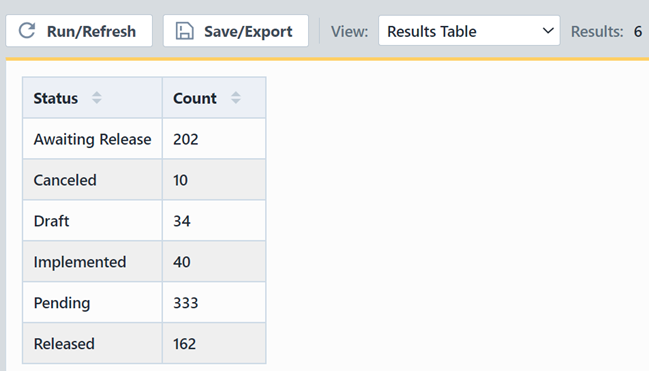 Summary By Status(Pie Chart,120 days) | Empower Help